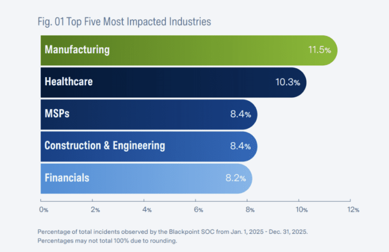 The 3 Cyber Attack Campaigns That Defined 2025 and What They Mean for ...