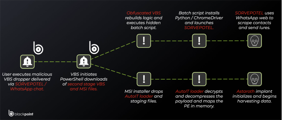 Weaponizing WhatsApp: SORVEPOTEL Delivers Astaroth Malware